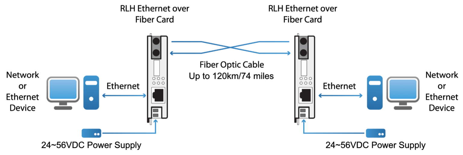 10 100 Ethernet RLH Industries Inc 