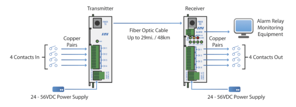 4 Channel Contact Closure | RLH Industries, Inc.
