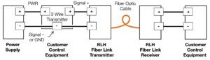 Analog Signal 0~10VDC Fiber Link System | RLH Industries, Inc.