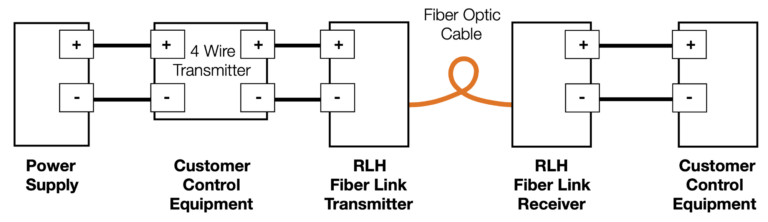 Analog Signal 0~10VDC Fiber Link System | RLH Industries, Inc.