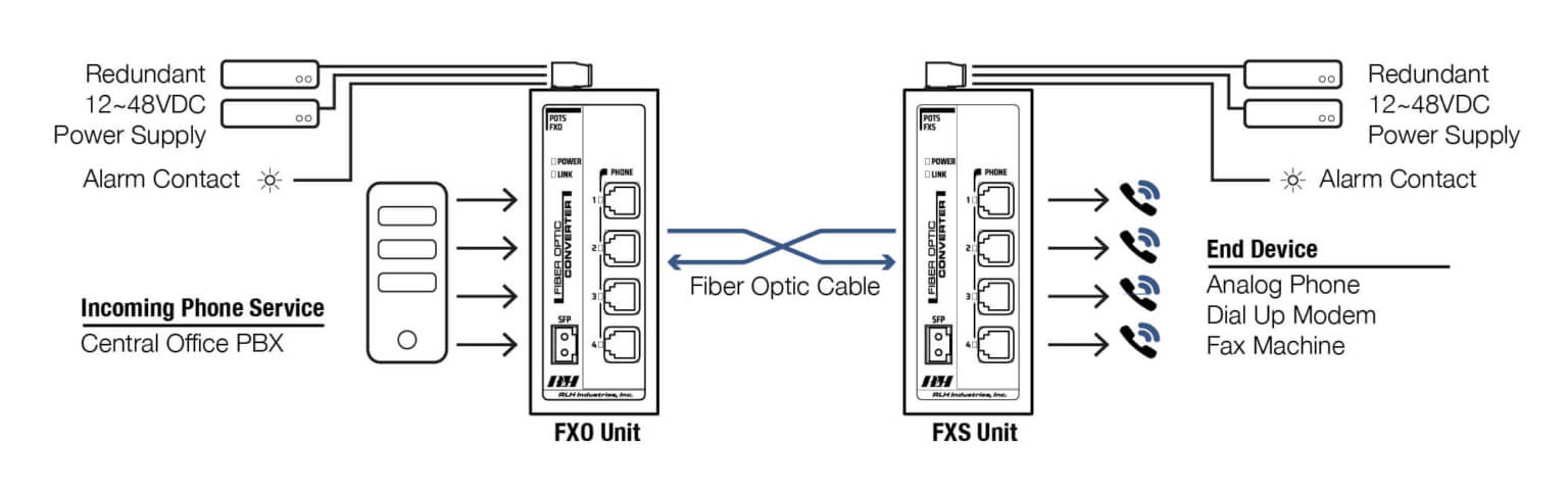 4 Line POTS Fiber Link System | RLH Industries, Inc.