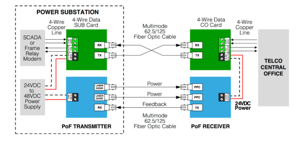 Power Over Fiber System (PoF) | RLH Industries, Inc.
